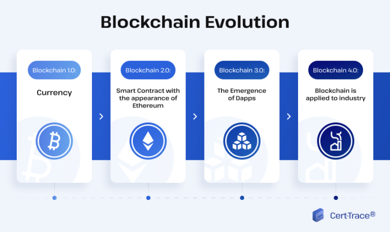 From Bitcoin to Beyond: The Evolution of Blockchain Technology | Cert-Trace®
